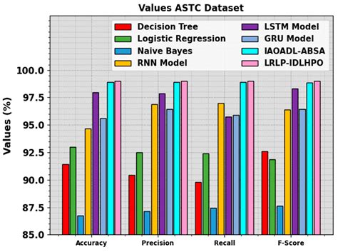 low resource language processing using improved deep learning with