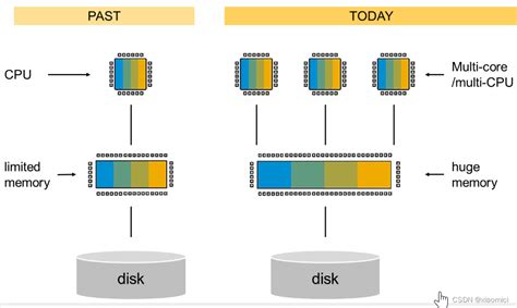 BW4HANA 从头到脚 概念详解 持续更新中 CSDN博客