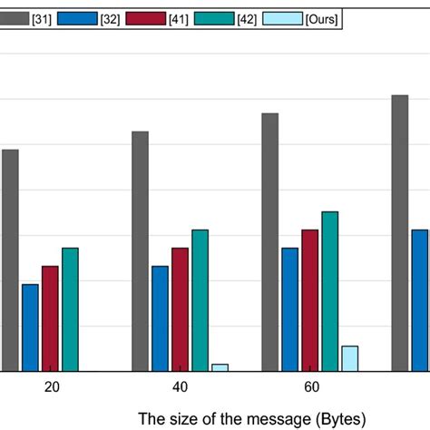 Communication Energy Consumption Download Scientific Diagram
