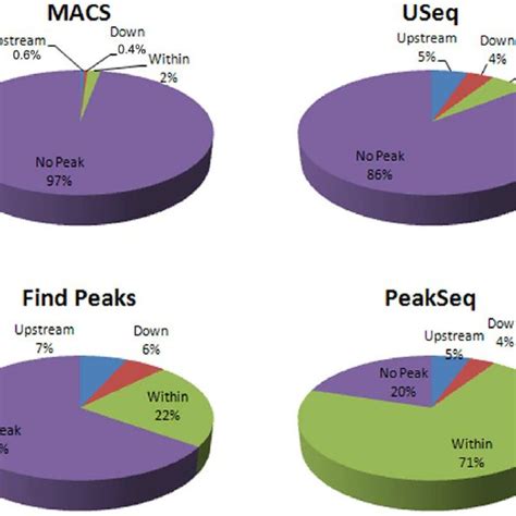 Distribution Of Gene Classifications These Pie Charts Detail The Download Scientific Diagram