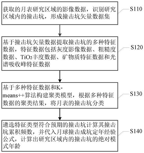 聚类分析遴选撞击坑的月表定年方法装置设备及介质