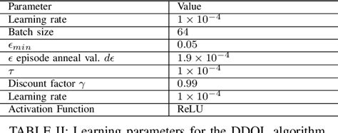 Table Ii From Deep Reinforcement Multi Agent Learning Framework For Information Gathering With