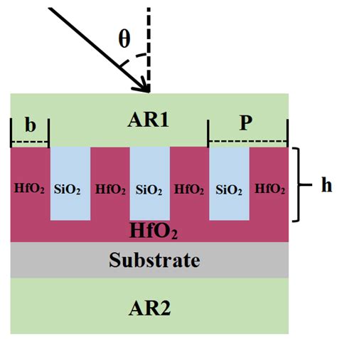 Optimal Design And Analysis Of Wide Band Near Infrared Hybrid Dielectric Gratings With High
