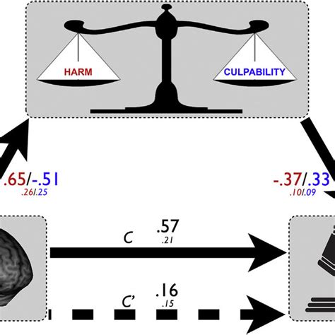 Harm And Culpability Affect Blameworthiness And Punishment Decisions A