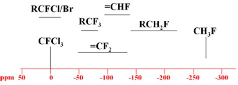 Active Nuclei Fluorine 19 NMR Spectroscopy Anasazi Instruments