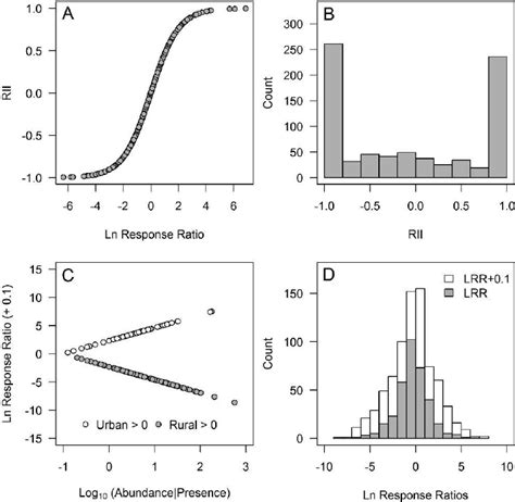 Fig A1 A Relationship Between Relative Interaction Intensity Rii