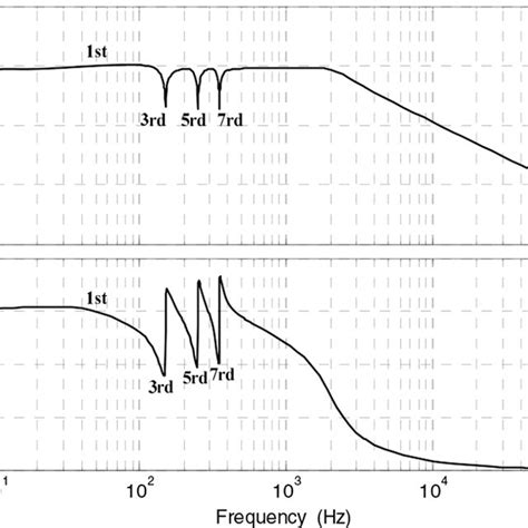 Bode Plot Of Transfer Function Hf S Download Scientific Diagram