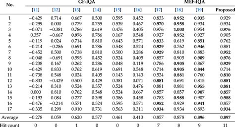 Spearman Rank Order Correlation Coefficient Srocc Performance Download Scientific Diagram