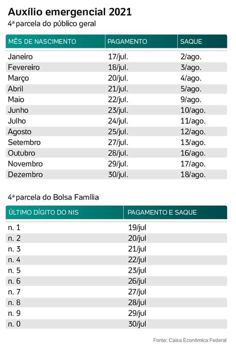Sakreng Começa 4ª parcela do auxílio para Bolsa Família veja se