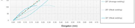 Force Elongation Curves Of Test Specimens Welded At Different Torch