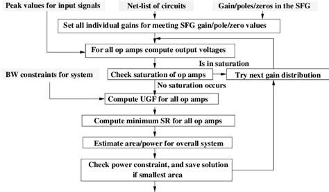 High Level Performance Estimation Procedure Download Scientific Diagram