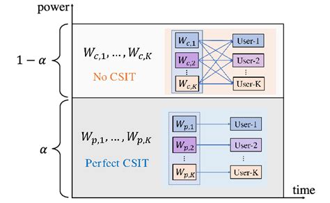 Weighted Sum Interpretation Of An Underloaded K User Miso Bc With