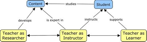 The Didactic Triangle And The Three Roles Of The Teacher The Starting Download Scientific