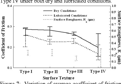 Figure 7 From Role Of Surface Texture On Friction And Transfer Layer Formation When Mg 8al Alloy