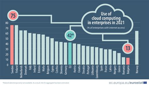 Cloud Technology Graph