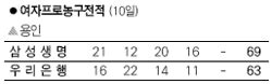 변연하 한 경기 최다 46득점