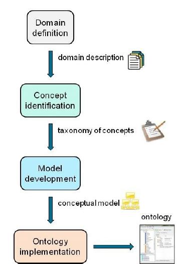 Phases Of The Ontology Design Download Scientific Diagram