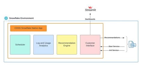 High Level Block Diagram Of Coss