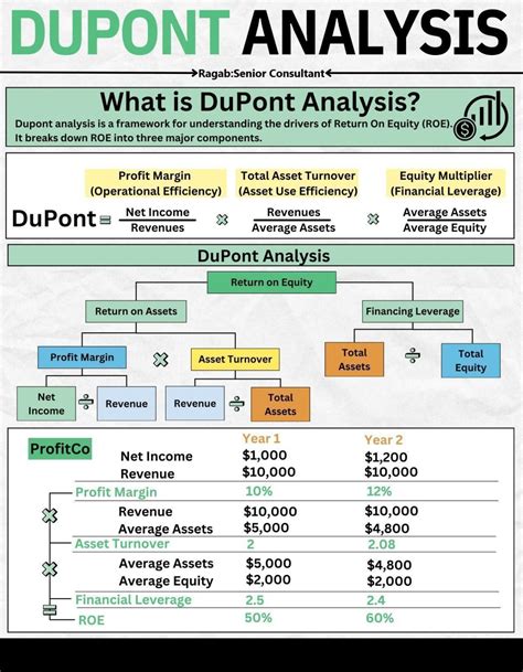 What Is Dupont Analysis Heres Everything You Need To Know Dupont… ®rajab Friz Fmva® Fpwm