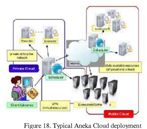Figure 18 From A Cloud Computing Framework For Ethiopian Higher
