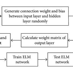 Flow Chart Of ELM Algorithm On Predicting Classification Download Scientific Diagram