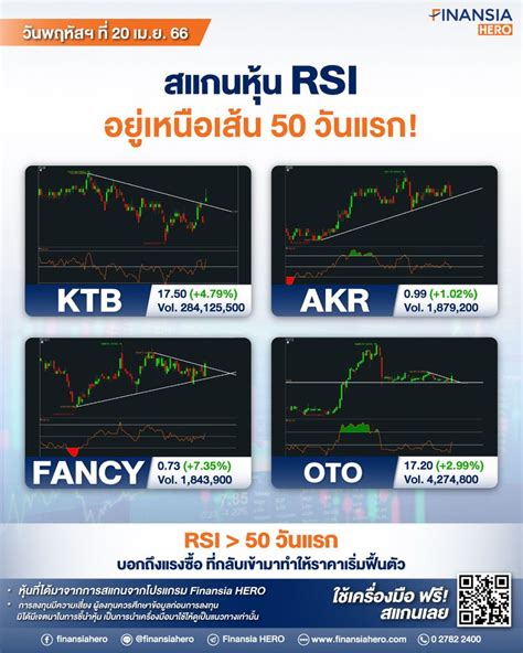 Finansia Hero 📉 สแกนหุ้น Rsi อยู่เหนือเส้น 50 วันแรก Set ยังคงปรับตัว