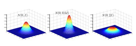 Gaussian Discriminant Analysis 知乎