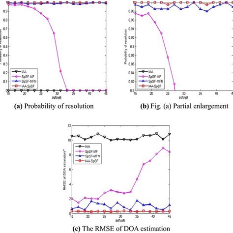 Performance Of Various Algorithms Under Different Inr Conditions Download Scientific Diagram