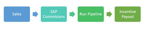 Building Custom Model In Embedded Analytics For Sa Sap Community