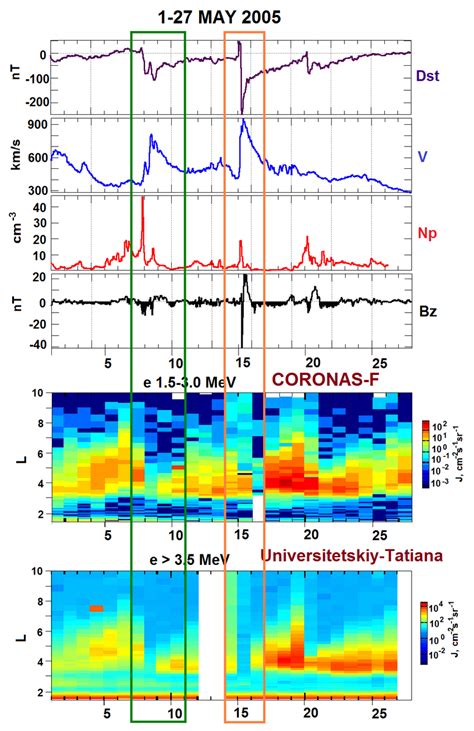 The Variations Of Dst Index Velocity V And Densitynp Of Solar Download Scientific Diagram