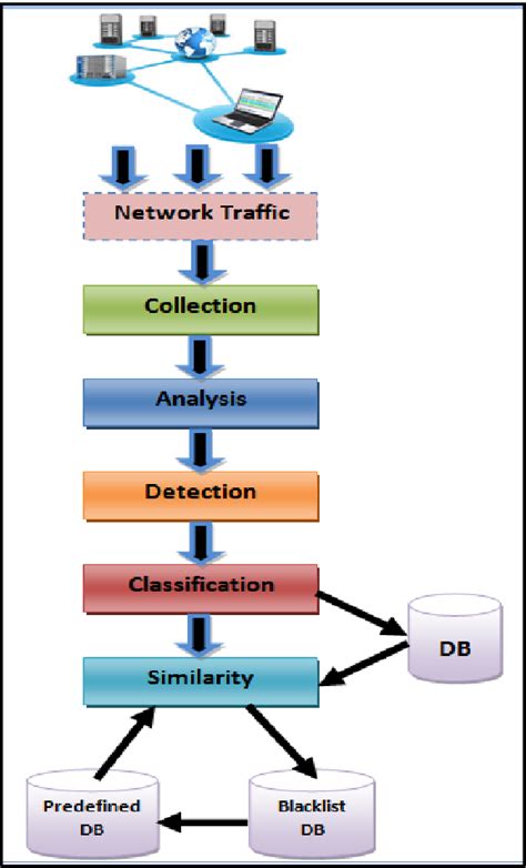 Figure 1 From A Blacklist Process Model To Enhance The Ids Using