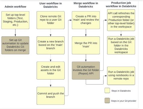 databricks ci cd gitfolders automation dataengineering devops