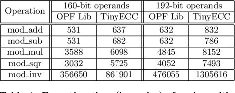 Table 1 From Twisted Edwards Form Elliptic Curve Cryptography For 8 Bit