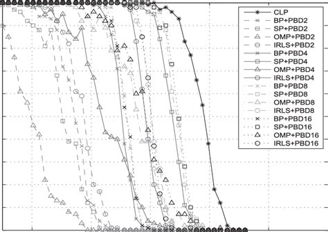 Result Of Experiment 2 Exact Recovery Rate Versus Signal Sparsity T Of