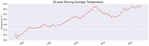 Exploring Data Efficiently With Pandas By Eric Matthes