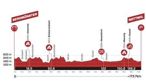 Tour De Suisse 2023 étape 2 Profil Et Parcours Détaillés