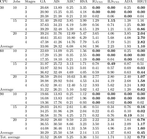 Average Relative Deviation Index Rdi For Small Instances The Best Download Scientific