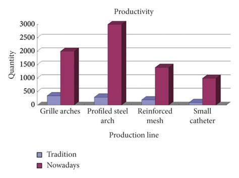 Comparison Of Efficiency Before And After Production Line Optimization Download Scientific