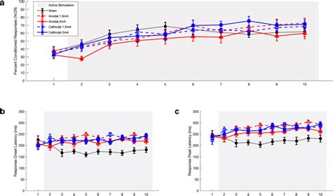 Mean ± Se Across Blocks X Axis For The Delay Eyeblink Conditioning