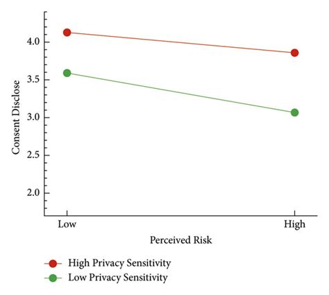 Moderating Effect Of Privacy Sensitivity On Perceived Value And Download Scientific Diagram