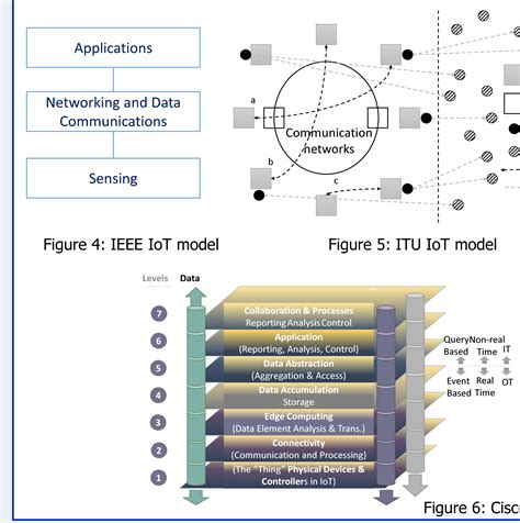 Figure 3 From Multilevel Iot Model For Smart Cities Resilience