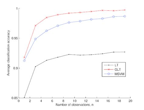 Average Classification Accuracies Of Different Methods On Simulated Download Scientific Diagram