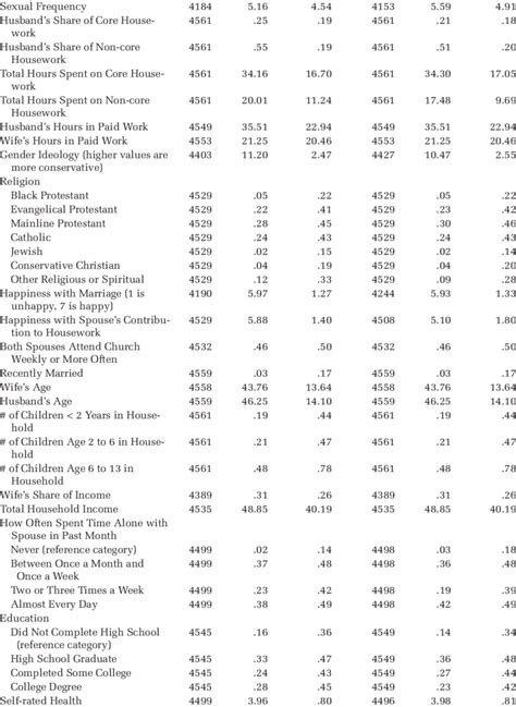 Means And Standard Deviations Of Sexual Frequency And Other Couple