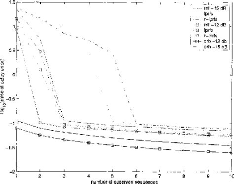 Figure 2 From Interference Rejection In Ds Ss Systems With An Improved Rls Whitening Filter