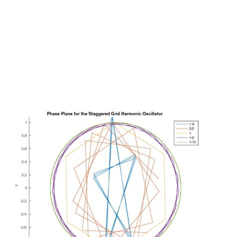 1 Phase Plane Plots For The Second Order Harmonic Oscillator Model Download Scientific Diagram