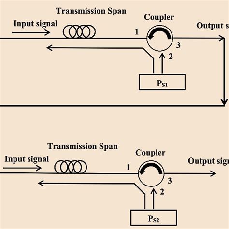 Pdf Distributed Backward Pumped Raman Amplifiersgain Without