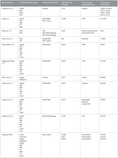 Frontiers Enhanced Skin Cancer Diagnosis Through Grid Search Algorithm Optimized Deep Learning