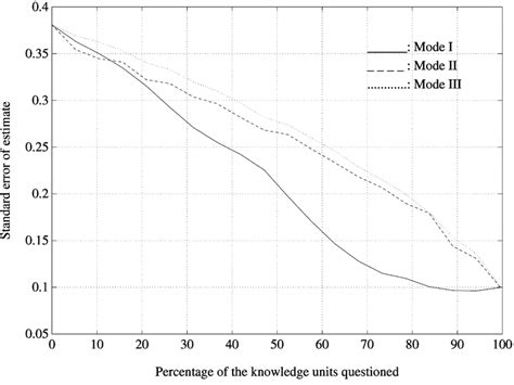 Individual Node Assessment Performance In Three Different Modes Of Download Scientific Diagram