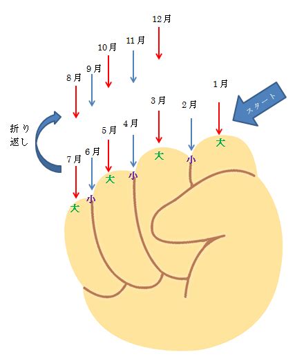 30日と31日ある月の覚え方！どうして2月は28日しかないの？ 気になる話題・おすすめ情報館