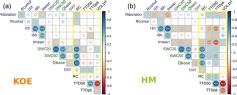 Kendall Correlation Coefficients Between Rainfall Blue Catchment
